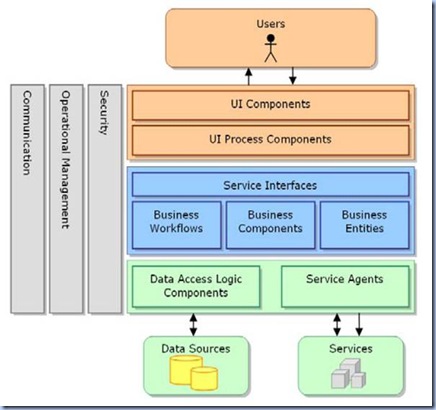 Developers House: Provider Design Patterns in NET 2.0
